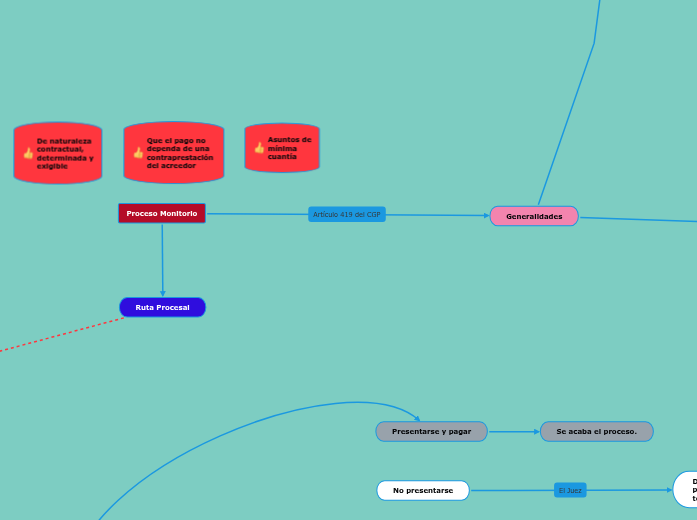Proceso Monitorio - Mind Map